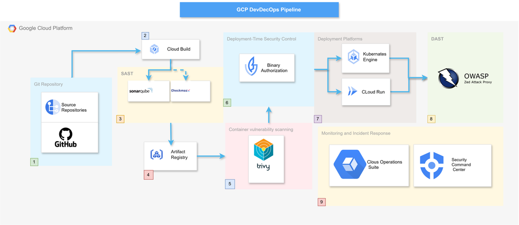 Introduction to DevSecOps on GCP - blog.patrickbashizi.com